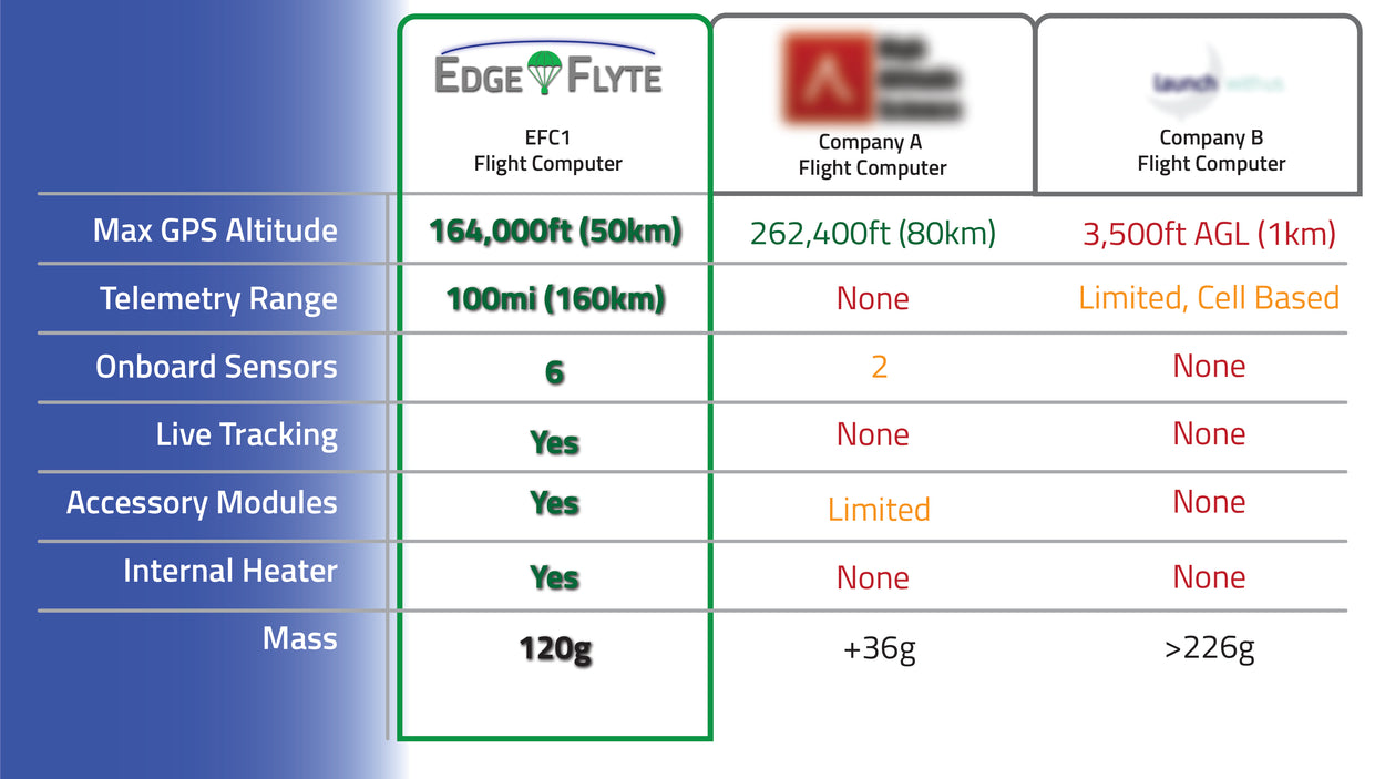 EFC1 | Weather Balloon Flight Computer – EdgeFlyte