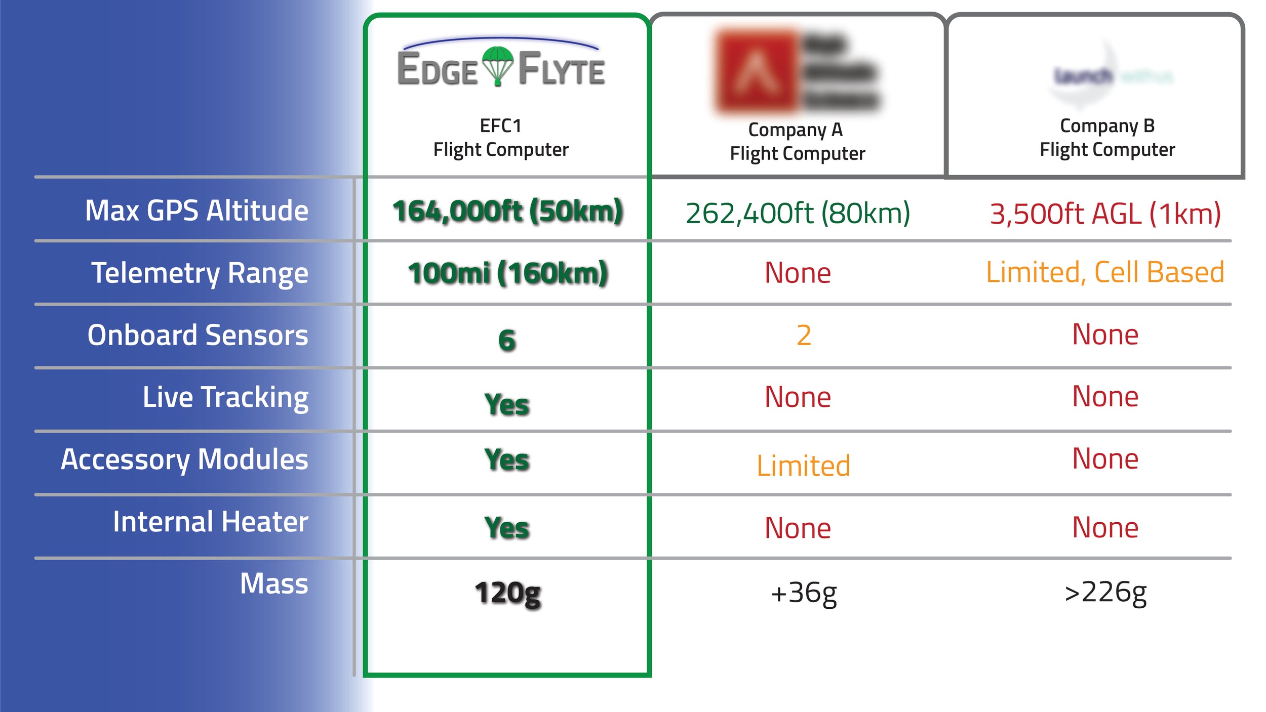 EFC1 | Weather Balloon Flight Computer – EdgeFlyte
